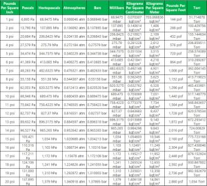Convert Bar to PSI Chart - Quick Pressure Conversion Guide